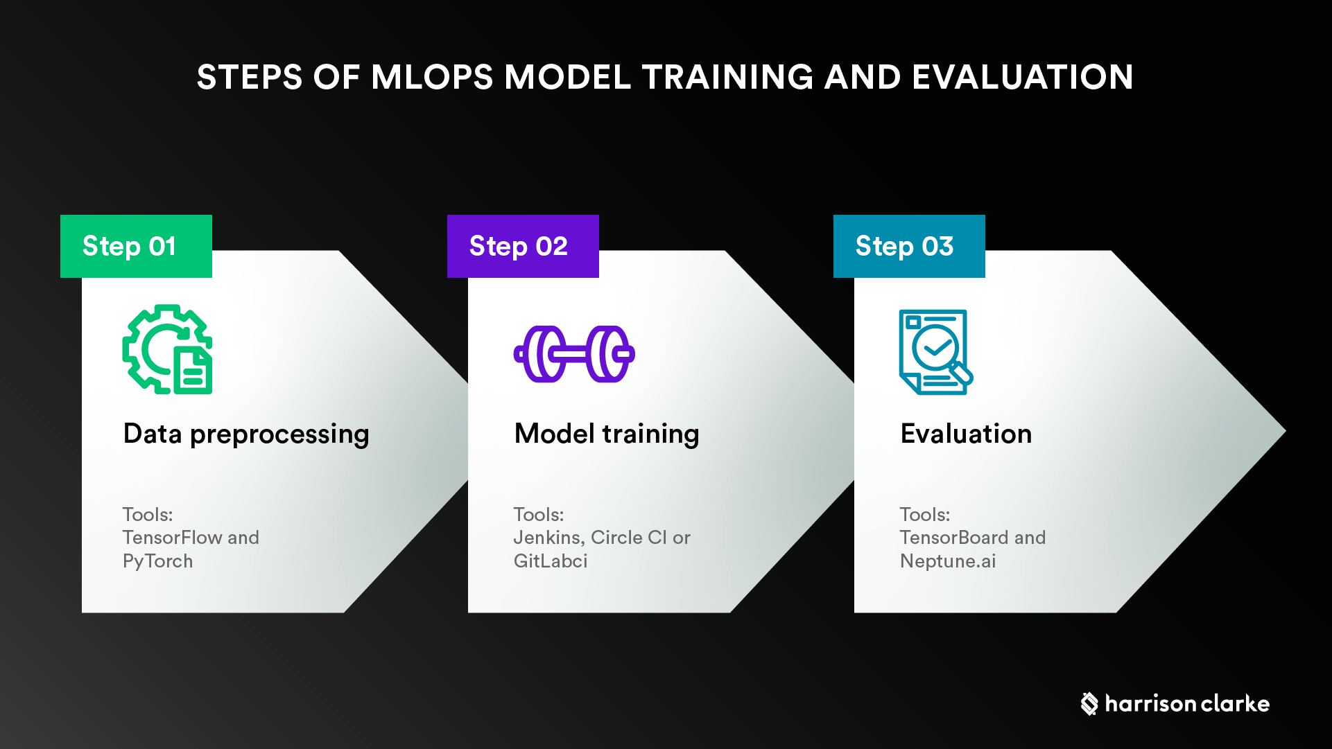 Mlops For Deep Learning Best Practices And Tools